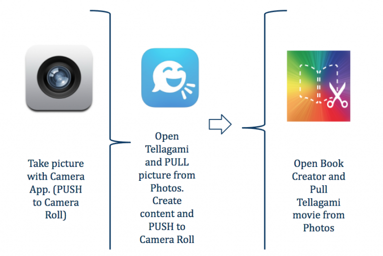 App Smashing on the iPad - EdTechTeacher